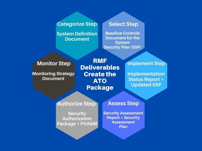 Authorization to Operate: Preparing Your Agency’s Information System ...
